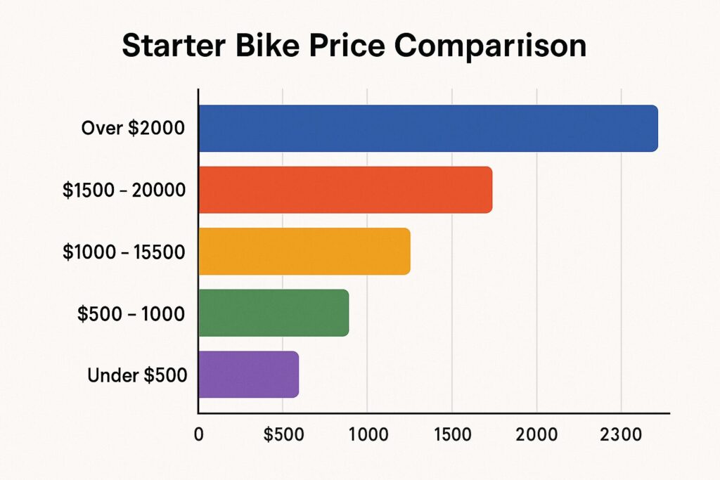 Great Starter Bike: Best Bicycles for Beginners - PaceLinebikes